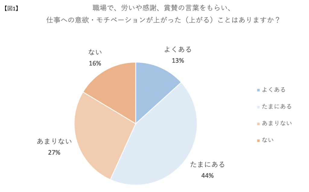 「感謝の言葉とモチベーション」に関するアンケート調査 シナジーhr（synergyhr）｜組織課題を改善する人事クラウドサービス