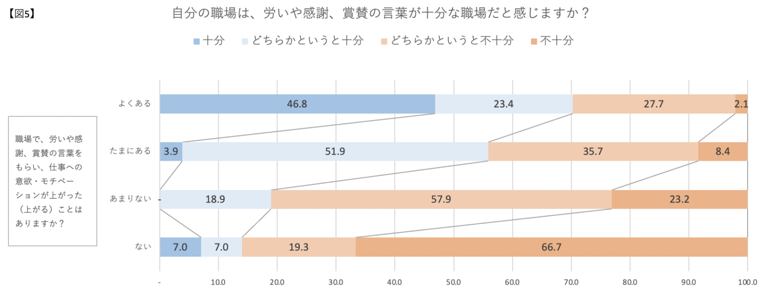 「感謝の言葉とモチベーション」に関するアンケート調査 シナジーhr(synergyhr)|組織課題を改善する人事クラウドサービス